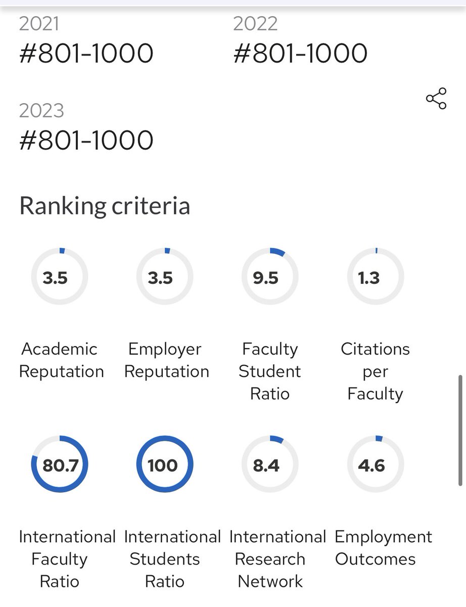 Hassan Kurusee on Twitter: "Islamic University of Madinah QS World University Rankings 2022: 801 ...