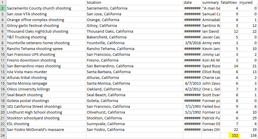 California often brags that due to its gun laws, it is better on mass ...