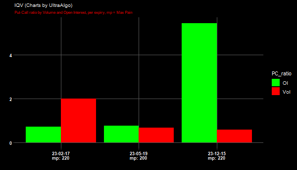 $IQV Put-Call ratio by Open Interest => 0.71, and Volume => 2 @ 2023-02 ...