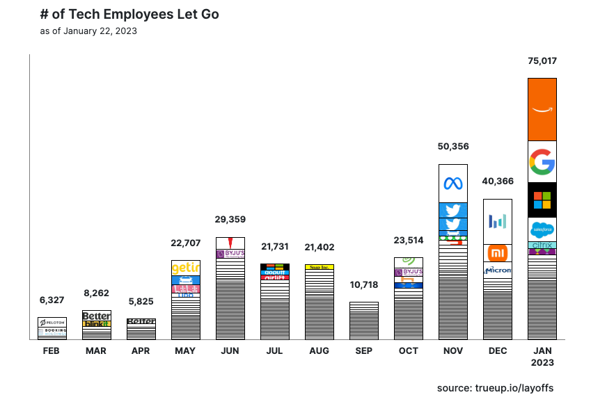App Economy Insights on Twitter: "An updated look at tech layoffs in January: • $AMZN Amazon ...