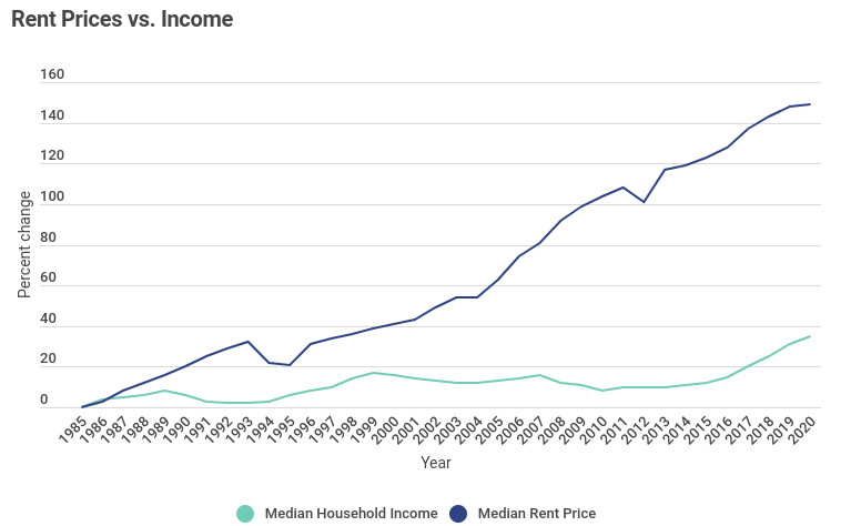 Average Median Income In 2022