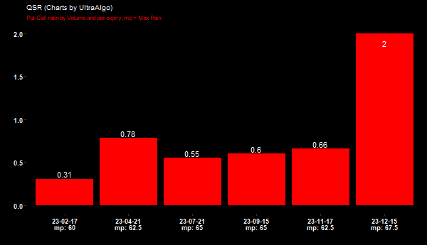$QSR Put-Call ratio by Volume => 0.31 @ 2023-02-17. Learn more at https ...