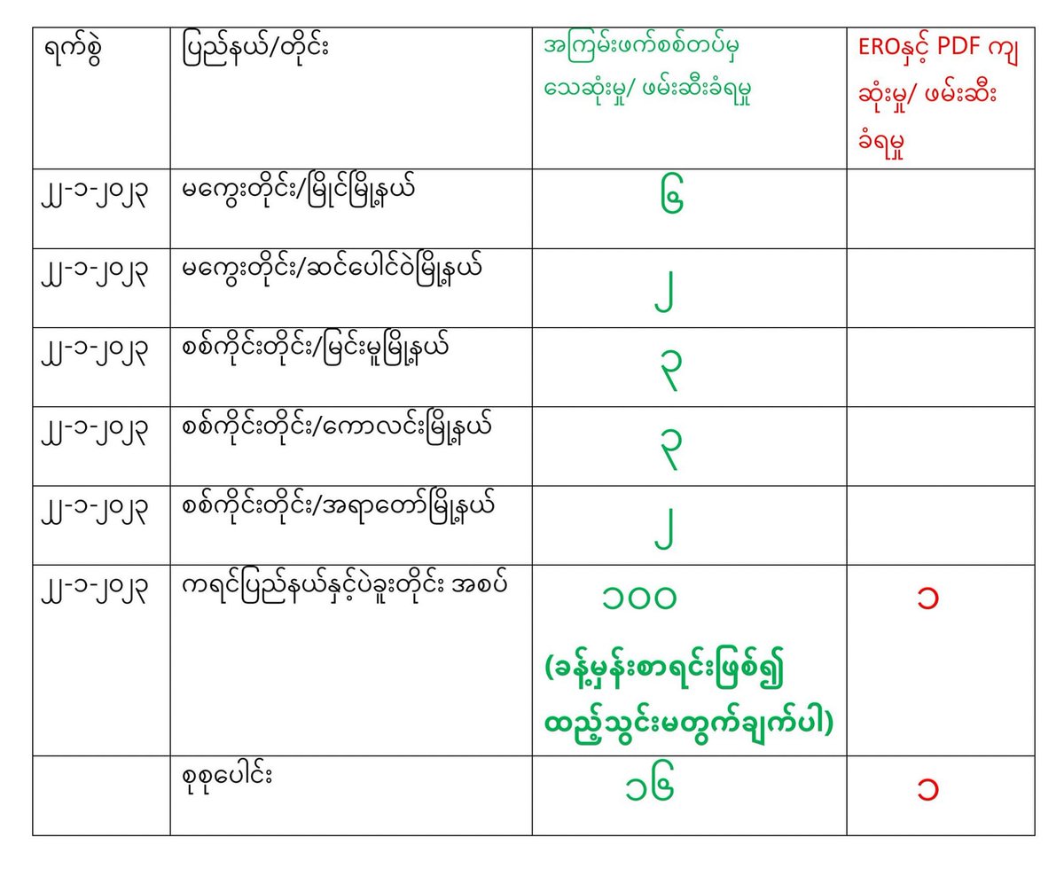 Khit Thit Media On Twitter မြန်မာနိုင်ငံတစ်ဝန်း စစ်ကောင်စီတပ်ဖွဲ့ဝင