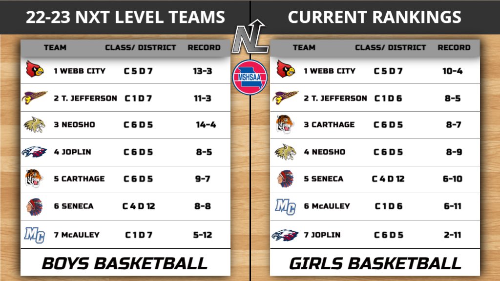 NXT Level Media on Twitter: "Current NXT Level Teams rankings boys Bball (left) & girls Bball ...
