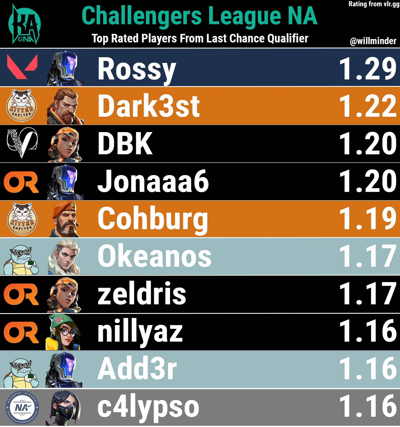 willminder on Twitter: "The top rated players from the NA Challengers LCQ (RO32 Onwards Min. 150 ...