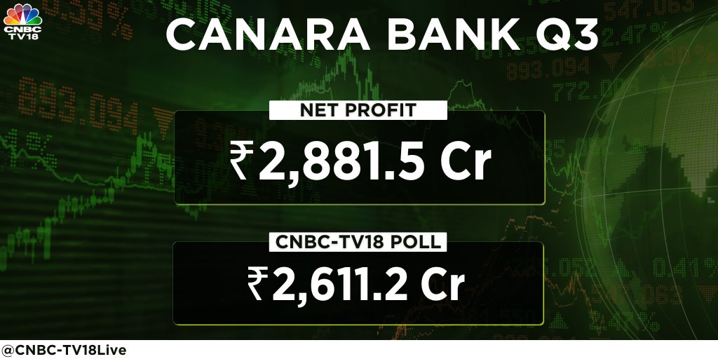 #3QWithCNBCTV18 | Canara Bank reports #Q3 earnings. Net profit at Rs 2,881.5 cr vs CNBC-TV18 ...