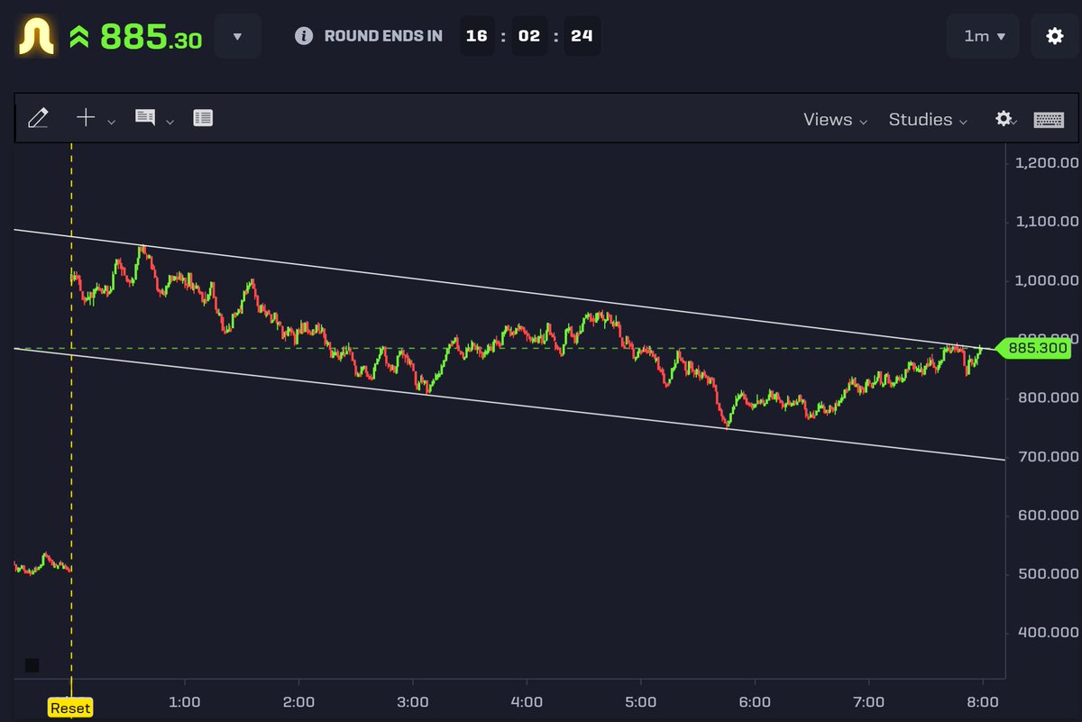 Rollbit on Twitter: "Technical analysis doesn't work on Rollercoaster because all of its price ...