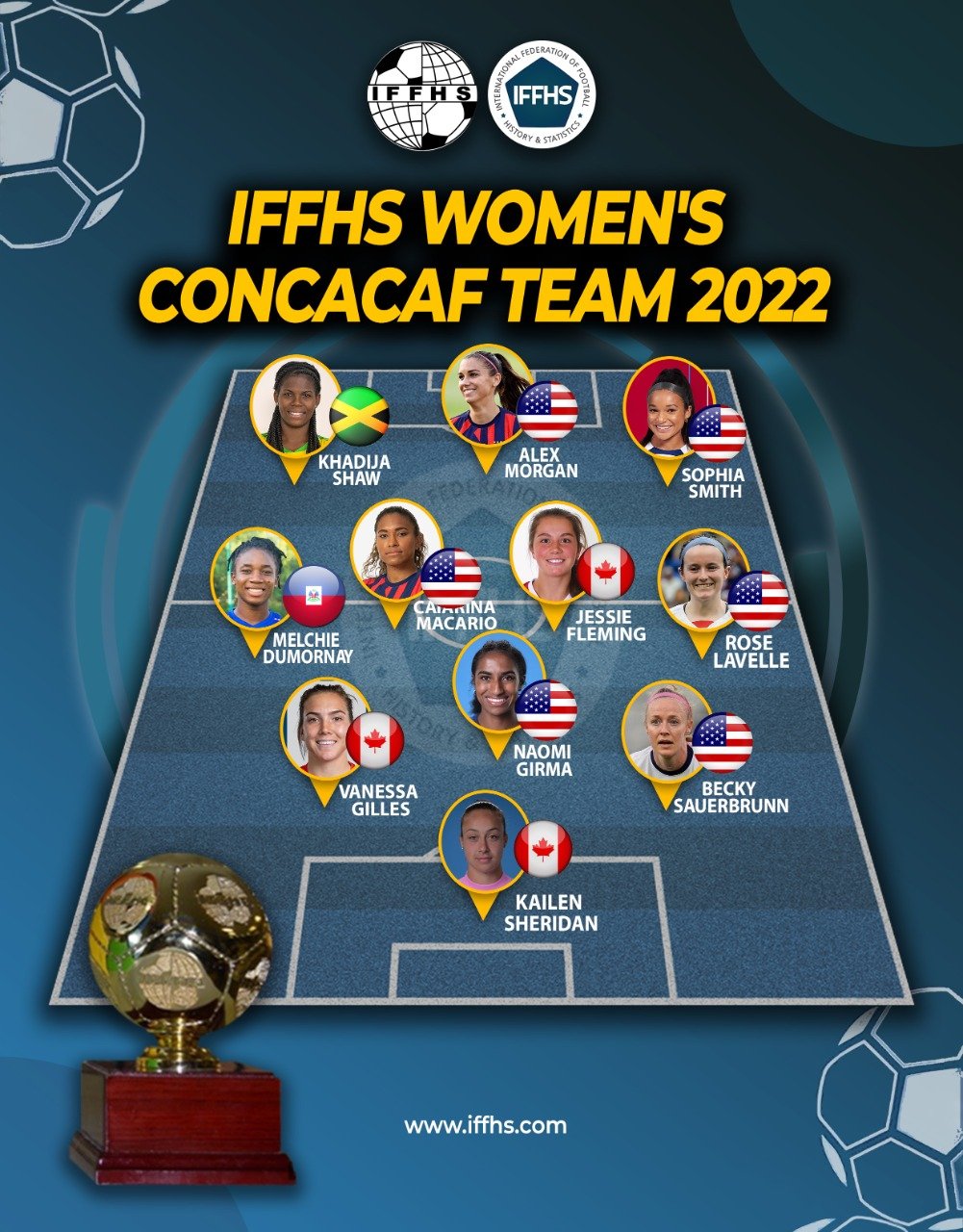 IFFHS on Twitter: "IFFHS WOMEN'S CONTINENTAL TEAMS 2022 - CONCACAF TODAY IFFHS WOMEN’S CONCACAF ...