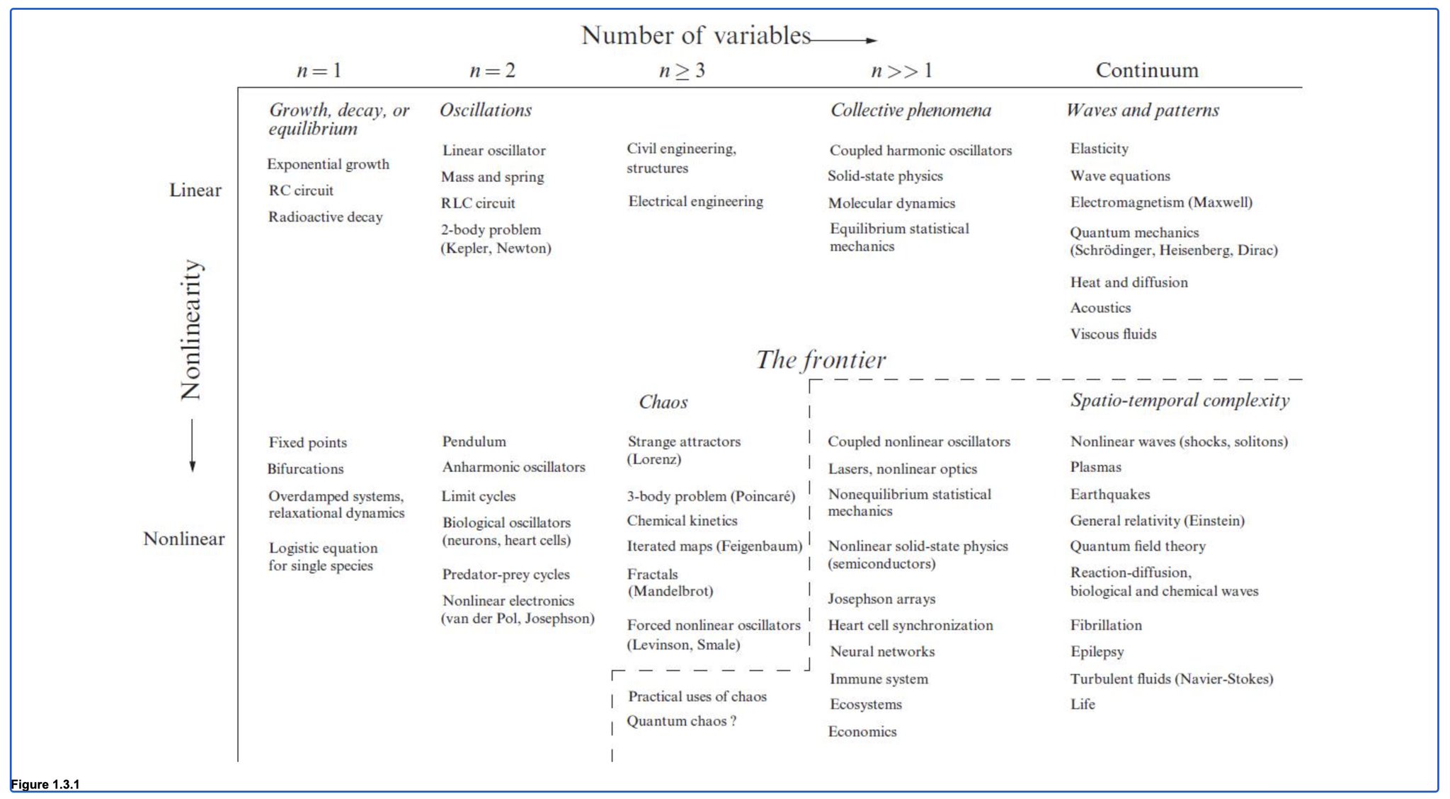 Steven Strogatz on Twitter: "Here's the version that appears in my book Nonlinear Dynamics and ...