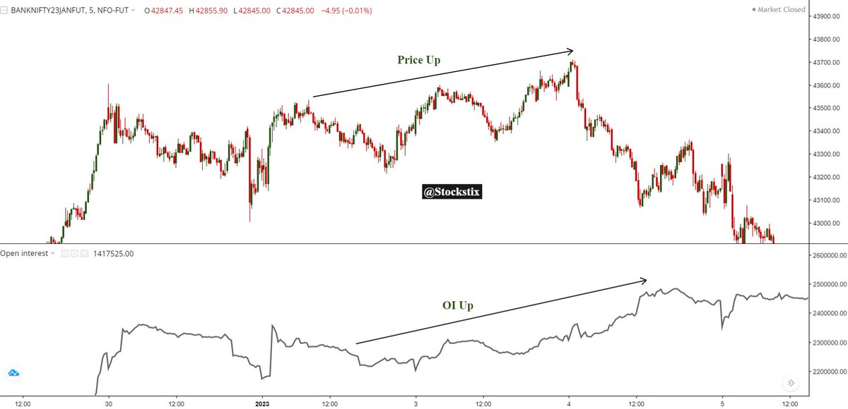 Types of OPEN INTEREST Buildup: A thread🧵 Let's understand with example ...