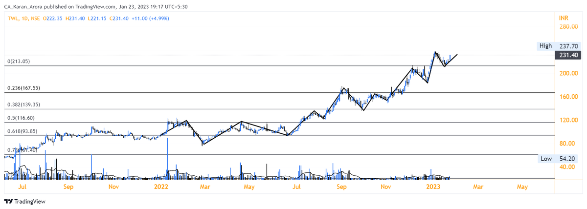 Trading RR This stock has been forming continuous HH HL since last 8 ...