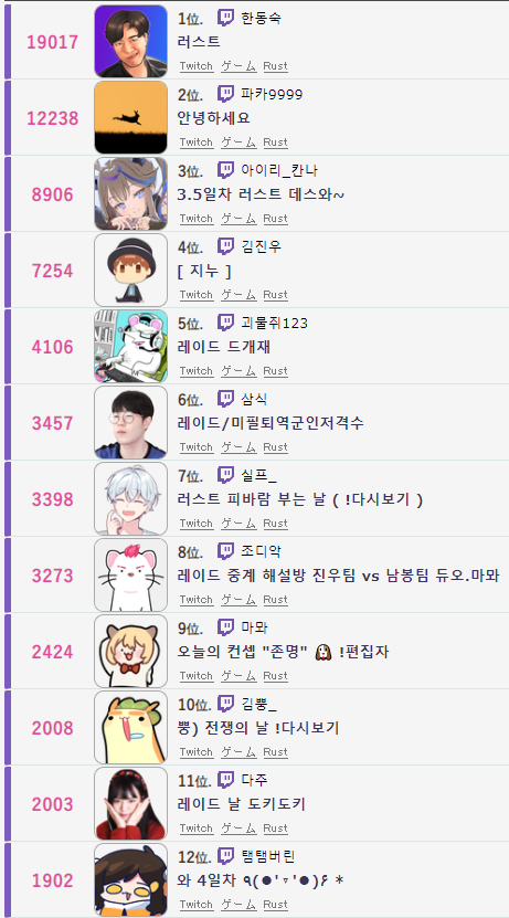 ﾁｭｰﾄﾘｱﾙとくお Rust攻略ch on Twitter: "韓国の配信者界隈で、Rustが大流行してるみたい。 上位が全部韓国勢！ https://t.co/9x2JJmfKwp ...