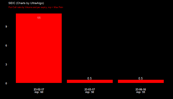 $SEIC Put-Call ratio by Volume => 11 @ 2023-02-17. Learn more at https ...