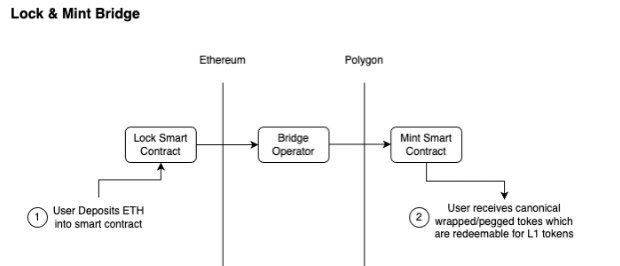 ⚔️🔥 Bridges allow for digital asset transfers across different ...