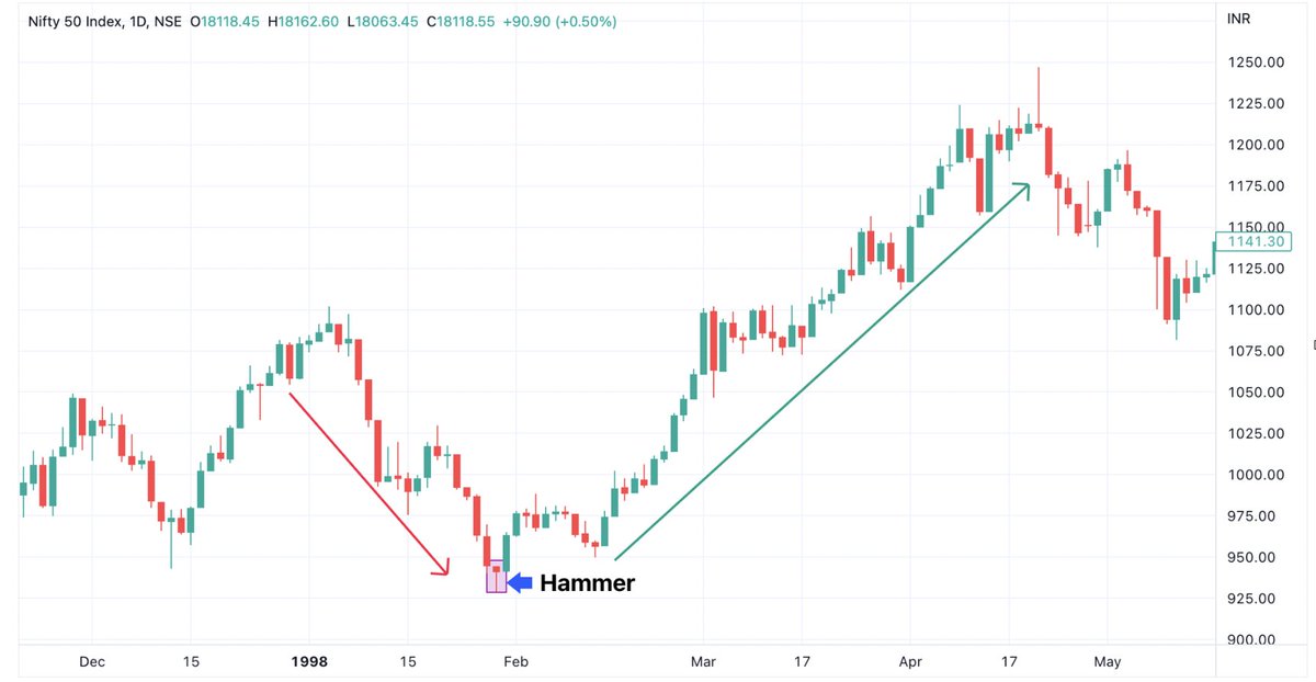 5 Strong Bullish Candlestick Patterns that every trader should know!🚀 ...