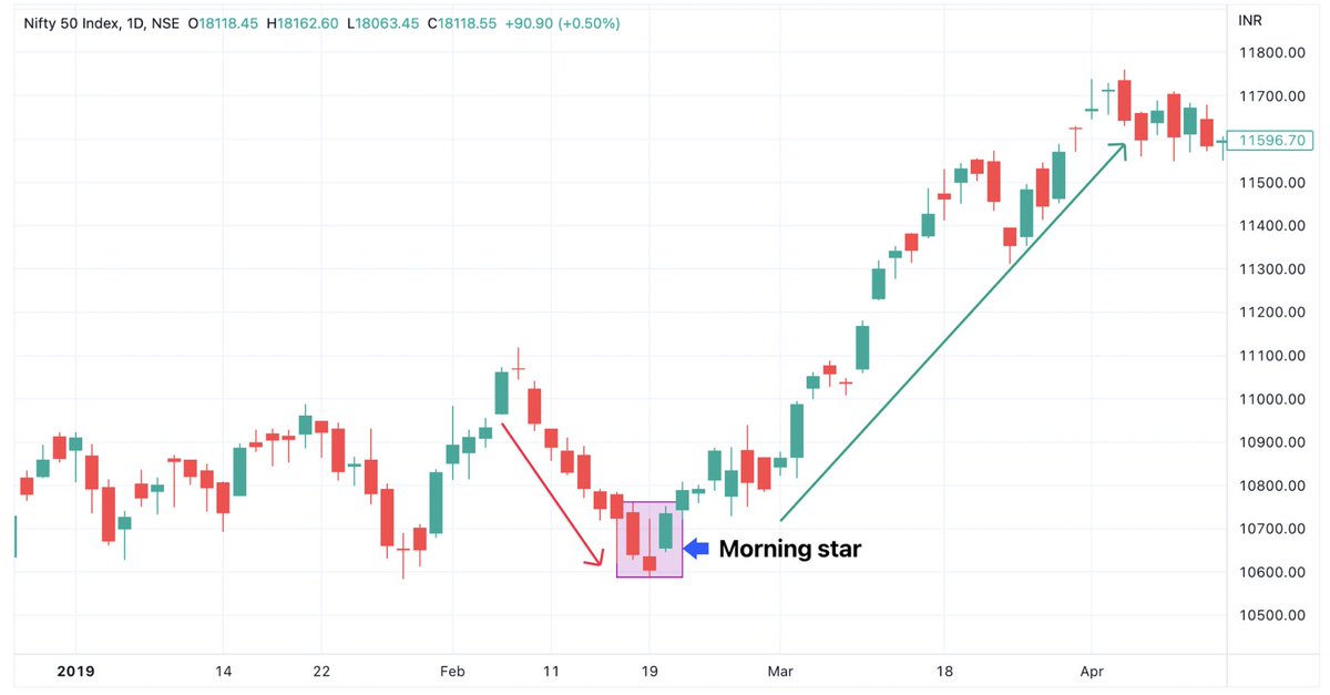5 Strong Bullish Candlestick Patterns that every trader should know!🚀 ...