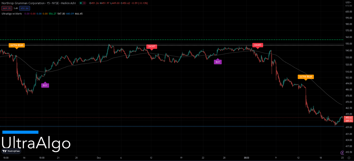 $NOC Awaiting Buy Signal based off 6 signals on the 15-min chart. Free ...