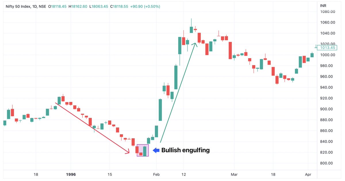 5 Strong Bullish Candlestick Patterns that every trader should know!🚀 ...