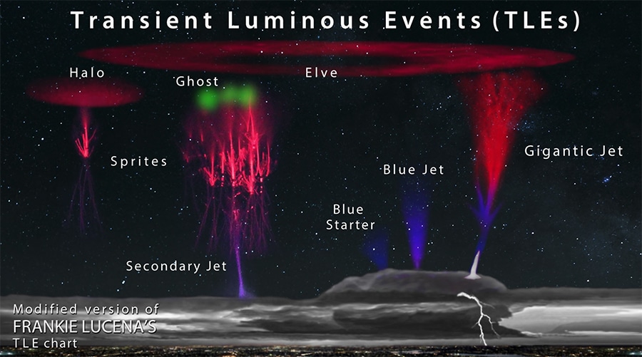 ¿QUÉ SON EVENTOS LUMINOSOS TRANSITORIOS? (TLE). Es el nombre para ...