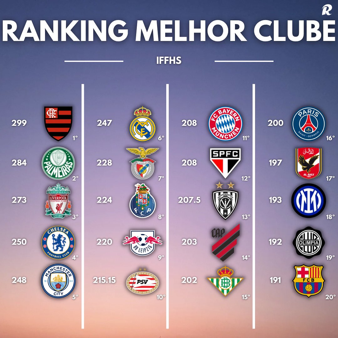 ⚽️ Segundo o IFFHS, estes são os 20 melhores clubes do mundo em 2022 ...