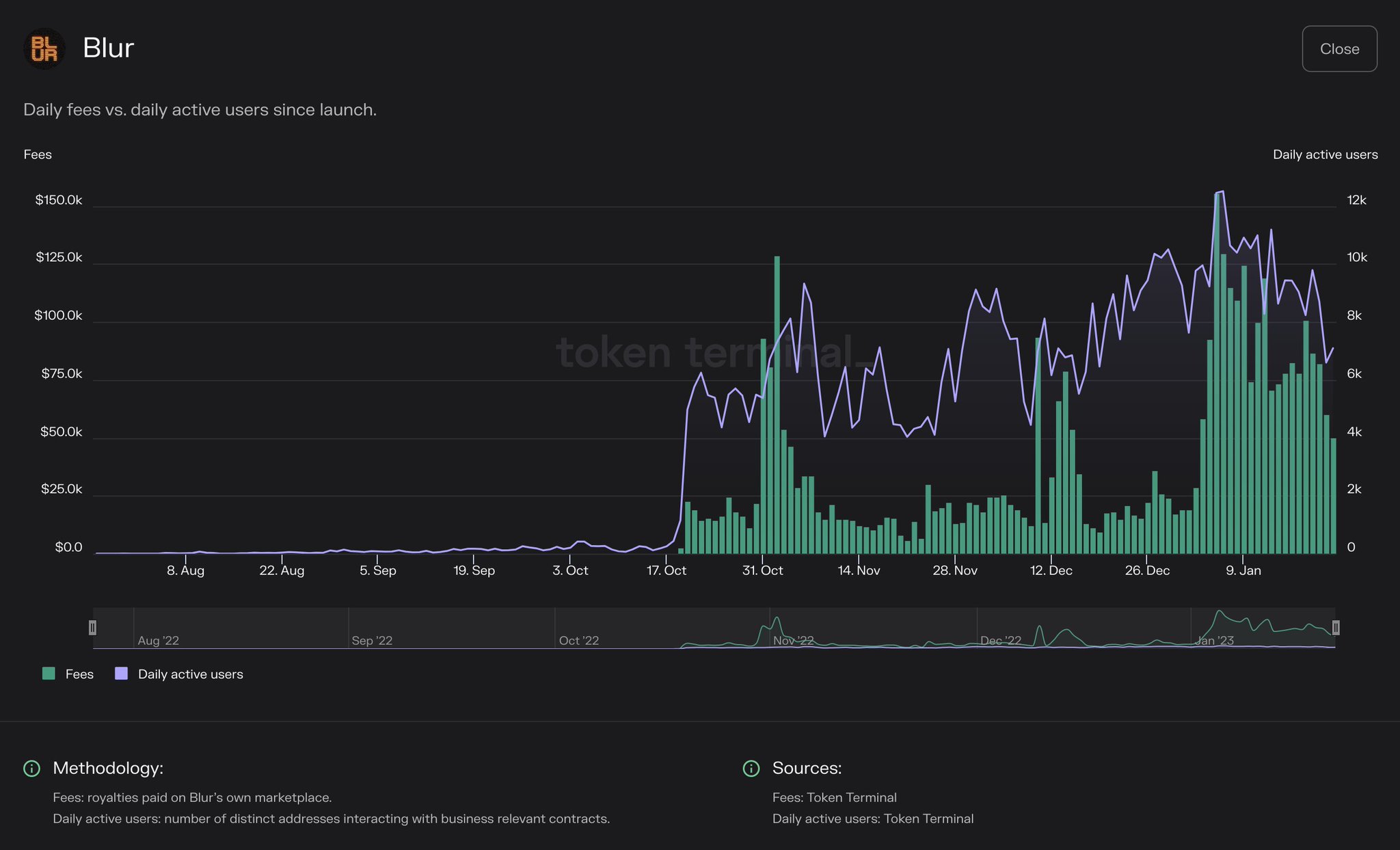 Token Terminal on Twitter: "📊 Daily fees and DAUs on @blur_io https://t.co/9aKIQ0Xrw3" / Twitter