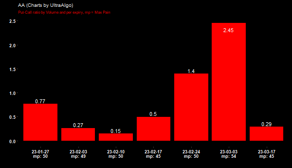 $AA Put-Call ratio by Volume => 0.77 @ 2023-01-27. Learn more at https ...