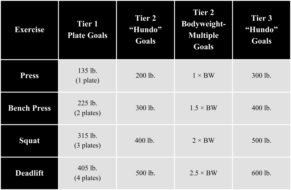 Paul Horn on Twitter: "These are realistic 1RMs for the average guy (from Radically Simple ...