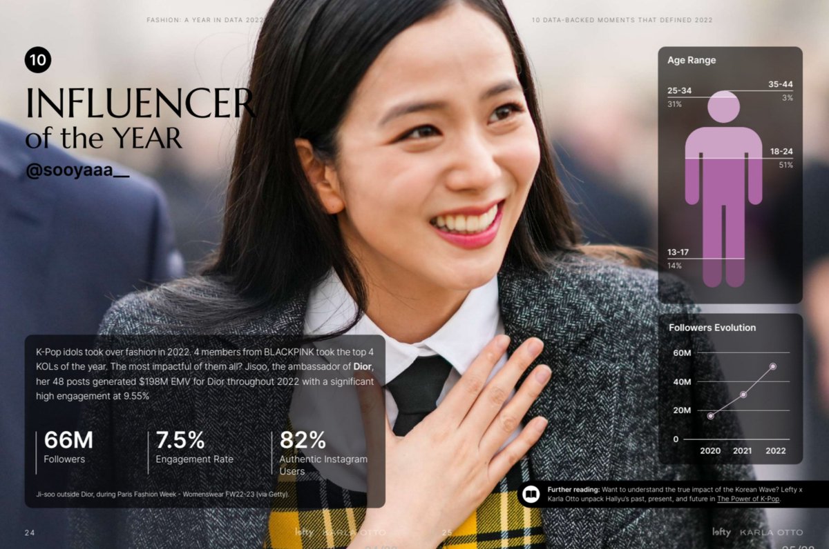 🧸ᝰ ᴋᴜᴍᴀ on Twitter: "【2022年高級ブランドの広告塔として宣伝したSNS投稿の価値ランキング】 4位までしっかり埋めてくるBLACKPINKの姫達相当凄い 1位 ジス 約 ...