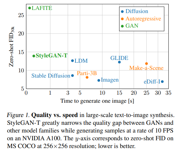 Aran Komatsuzaki on Twitter: "StyleGAN-T: Unlocking the Power of GANs for Fast Large-Scale Text ...
