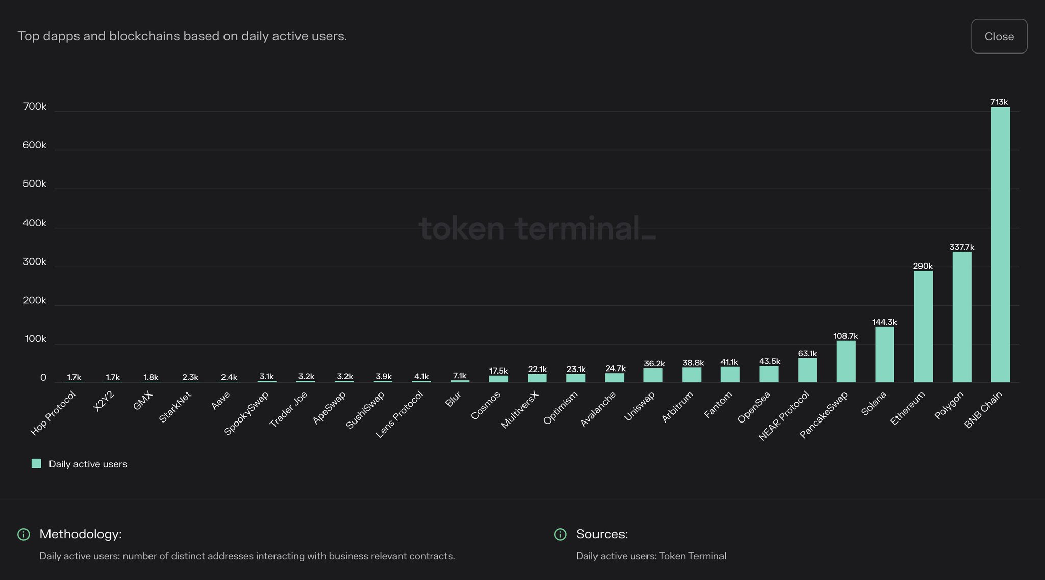 Token Terminal on Twitter: "👥 Top 20 dapps & blockchains based on DAUs 🥇 BNB Chain 🥈 Polygon 🥉 ...