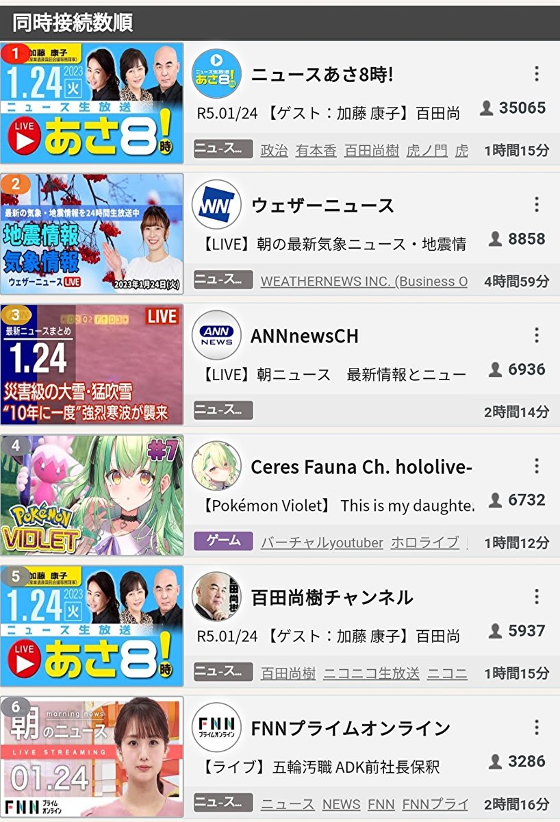 カシミール88 On Twitter 放送お疲れ様でした。今朝のyoutube Live同時接続数ランキングです。 あさ8 フリー素材