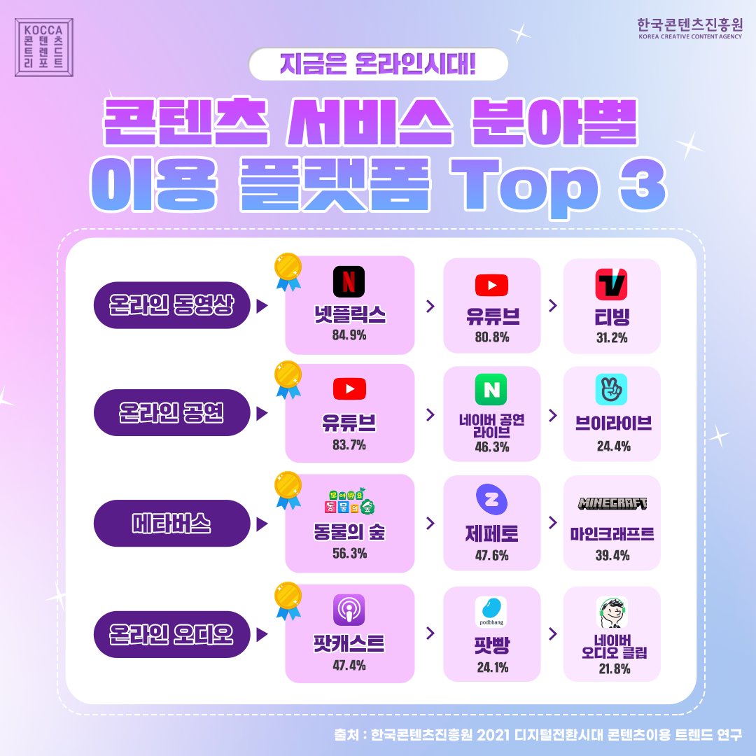 지금은 온라인 시대 🖥 다양한 콘텐츠를 여러 플랫폼에서 즐길 수 있는데요 사람들은 어떤 플랫폼과 서비스를 많이 이용하였는지 함께 알아볼까요 더 알아보기