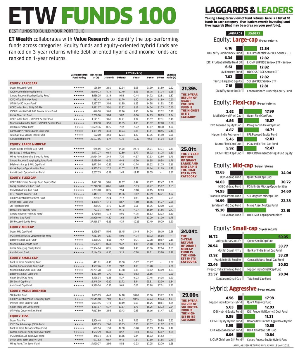 Source: Value Research on Twitter: "ETW Funds 100 Best Funds to Build your Portfolio Data Source ...