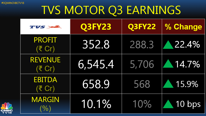 #3QWithCNBCTV18 | TVS Motor (@tvsmotorcompany) reports Q3 earnings. 🛵 ...