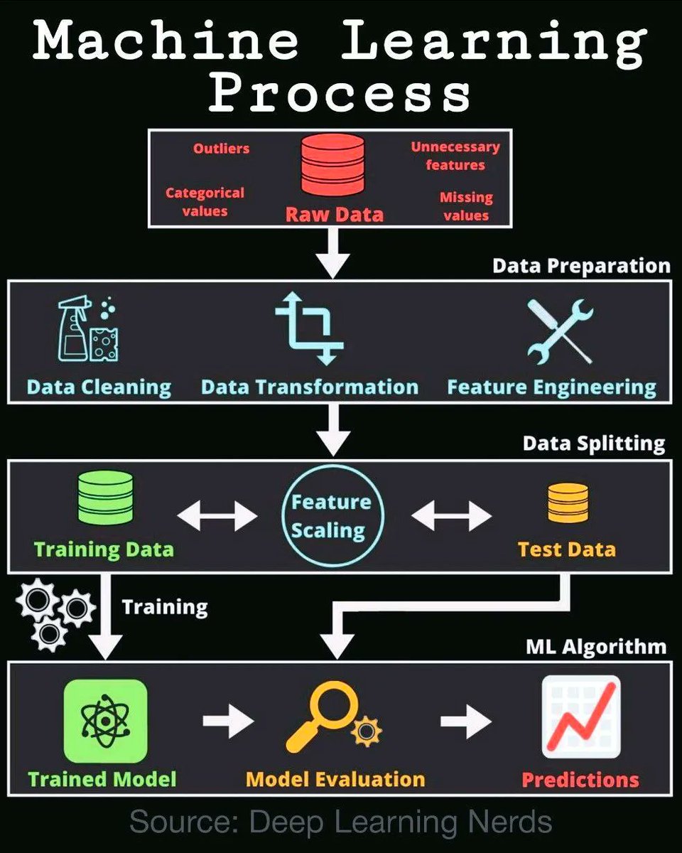 Giuliano Liguori On Twitter Learn How To Master The Machinelearning Process With Ingliguori
