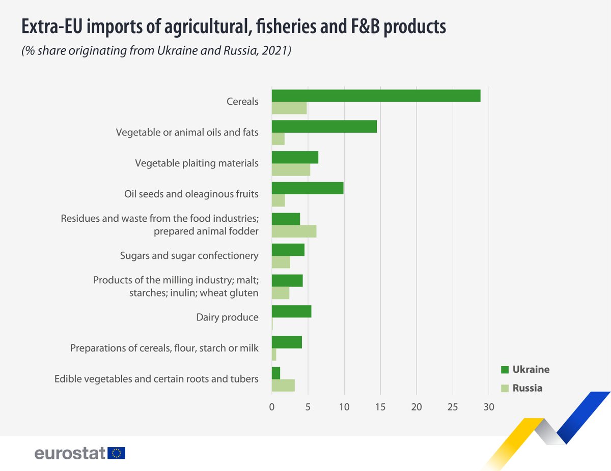 EU_Eurostat on Twitter: "🚜💰Around one-third of the value of the EU’s imports of cereals in 2021 ...
