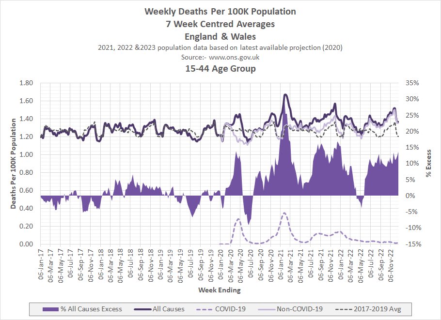 Stuart A on Twitter: "England 🏴󠁧󠁢󠁥󠁮󠁧󠁿 & Wales 🏴󠁧󠁢󠁷󠁬󠁳󠁿 % Excess Deaths by Age Group, updated with ...