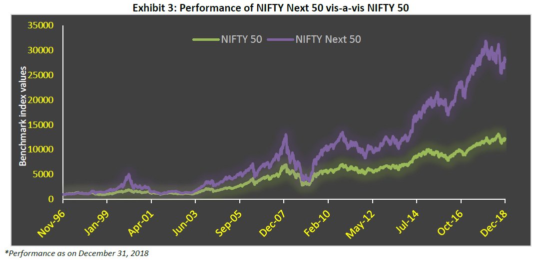 Nifty Next 50 - The unsung hero in investing world ️Nifty Next 50 index ...