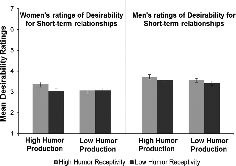 @datepsych Not sure if you've dived into humour's effect on ...