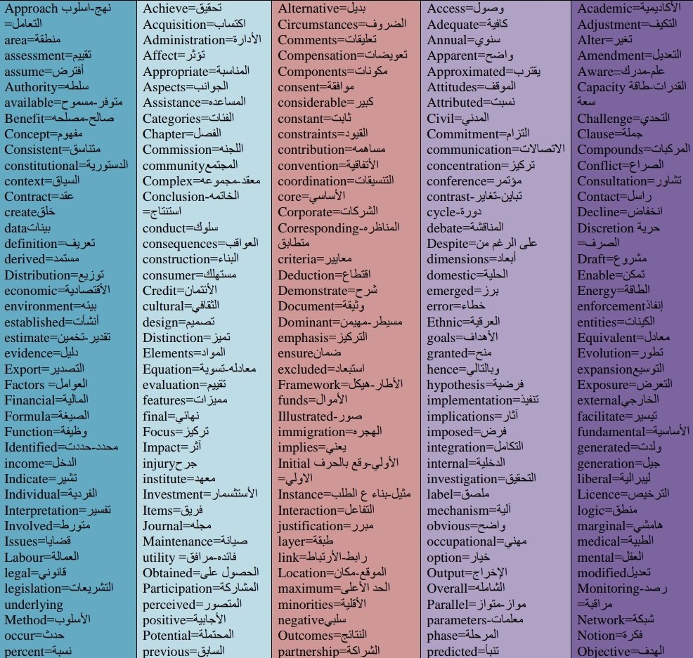 طلال 92 On Twitter ٥٧٠ كلمة أكاديمية مترجمة مفيدة للكتابة