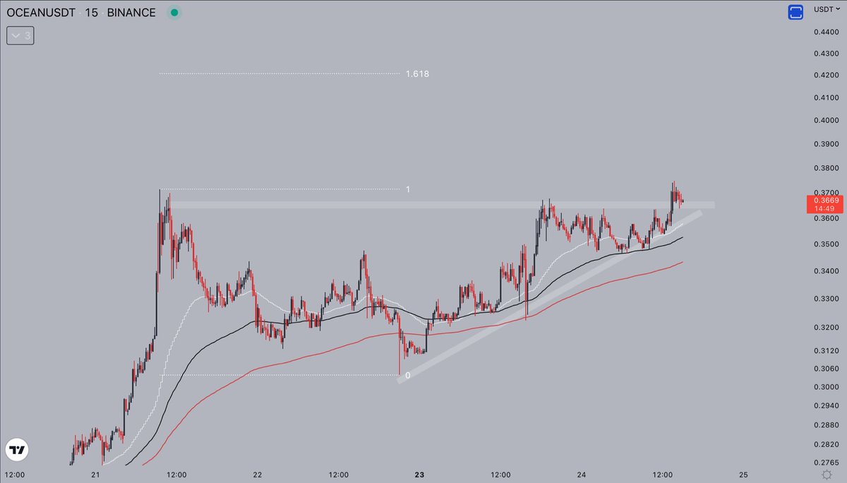 Quick triangle setup on $OCEAN here; looks good for another leg higher ...