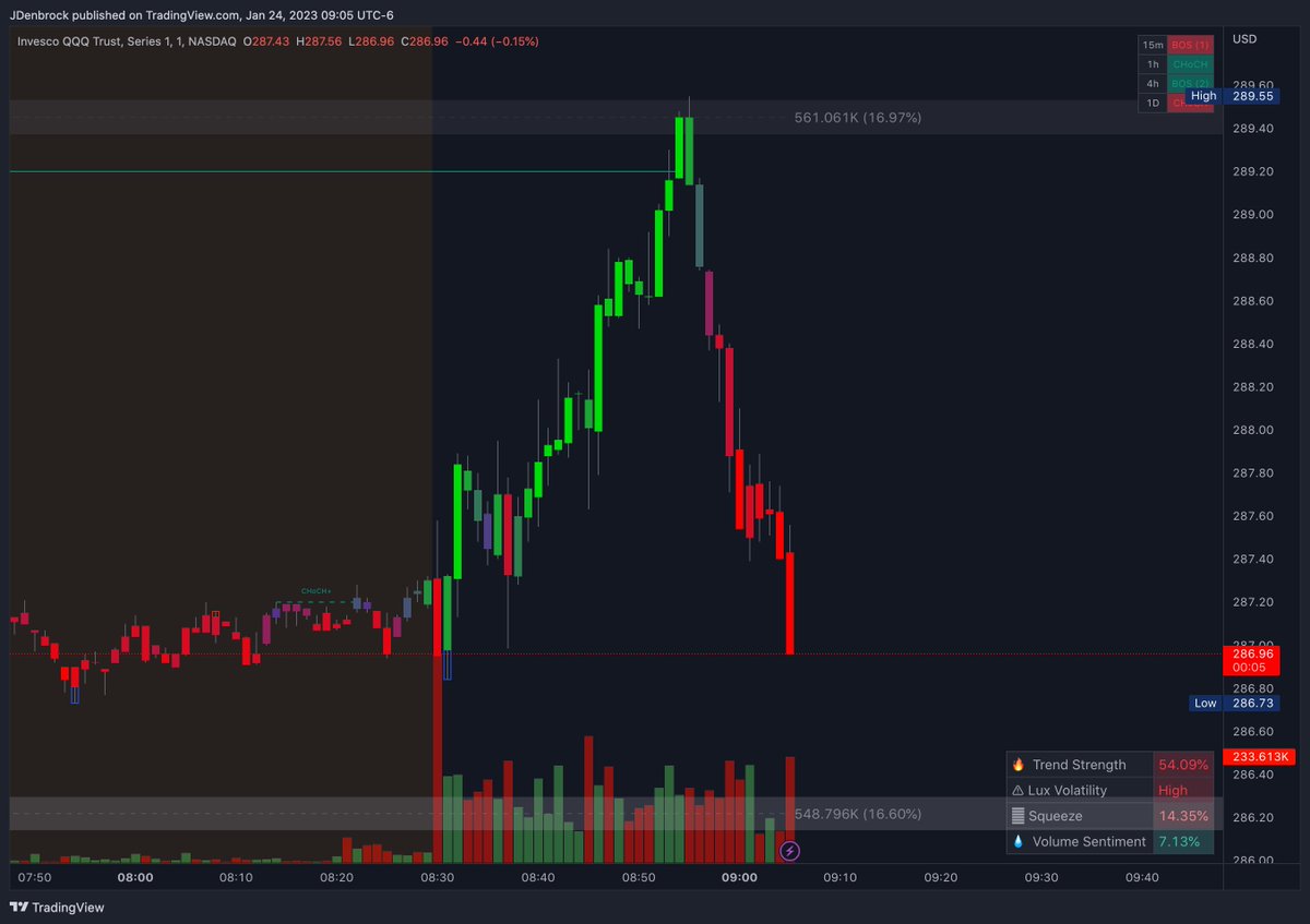 LuxAlgo on Twitter: "Today's clean reject on a considerably high volume order block using our ...
