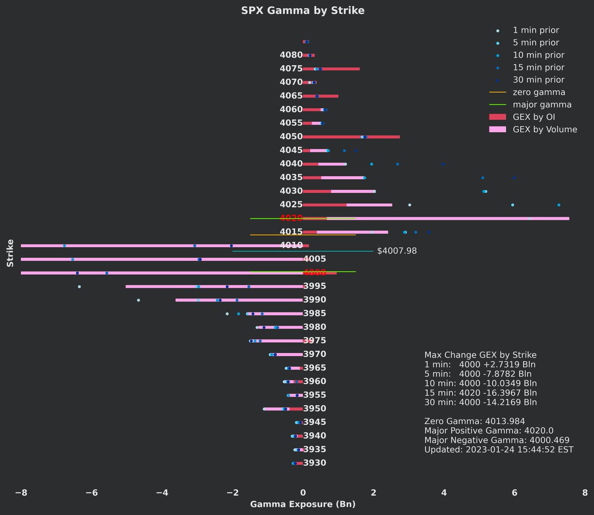 GEXBot on Twitter: "SPX Gamma GEX by OI: $17.0744 Bn GEX by Volume: $-40.3386 Bn Spot: $4007.98 ...