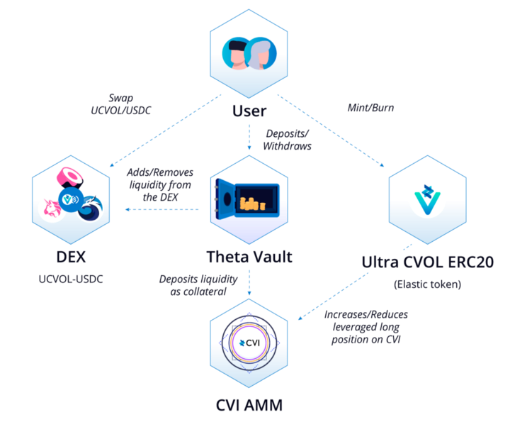 One project I am excited about is @official_CVI - a protocol that ...