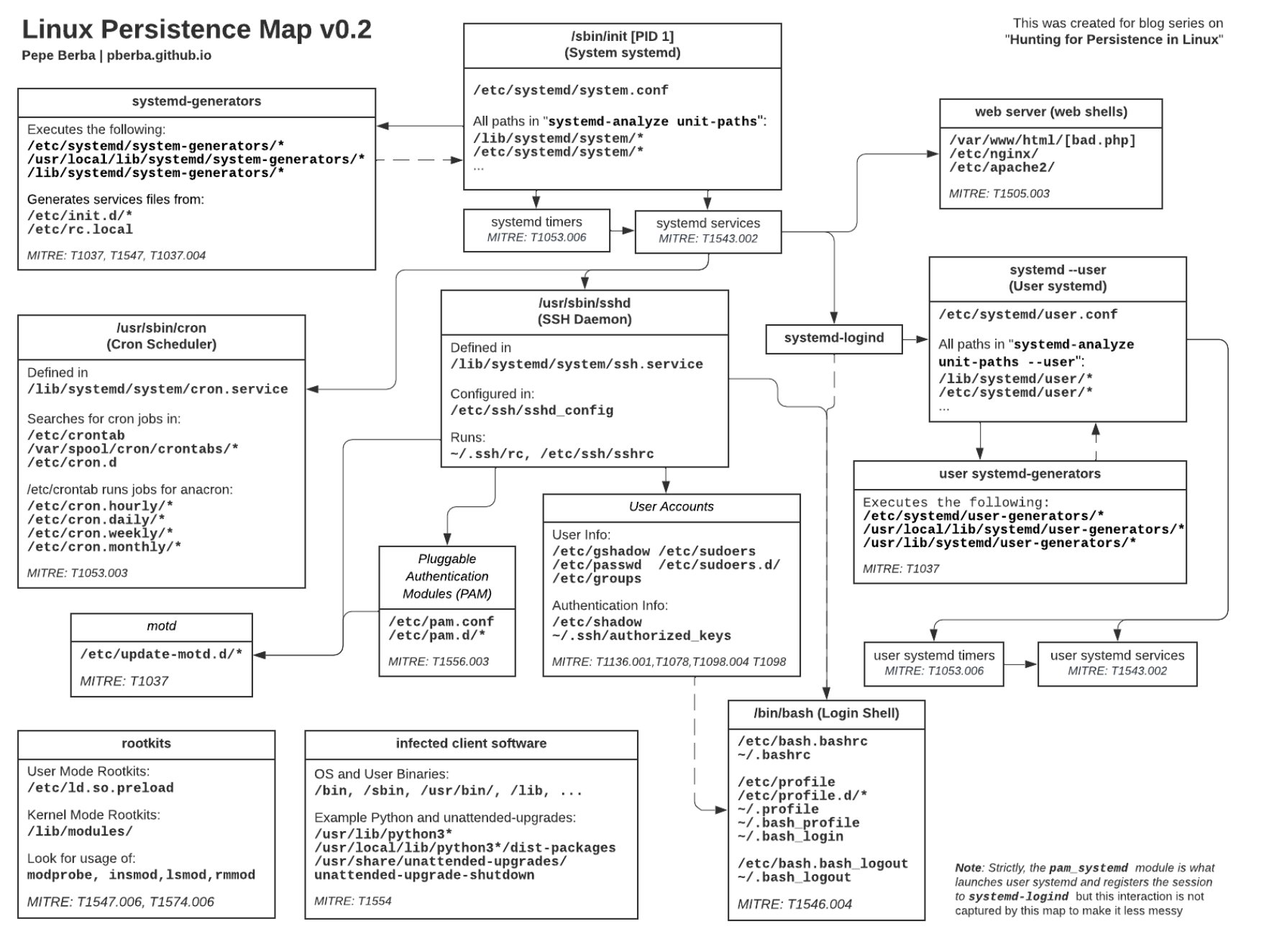 0xor0ne on Twitter: "Very cool series by @__pberba__ about persistence in Linux environments ...