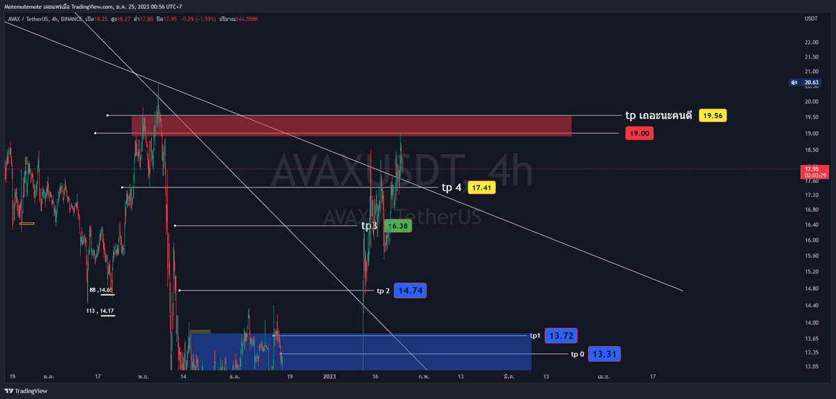 Mote | Crab on Twitter: "#avax tp เถอะนะ ถึง จุดแล้วน้ะ สงสัยจะไปต่อ"