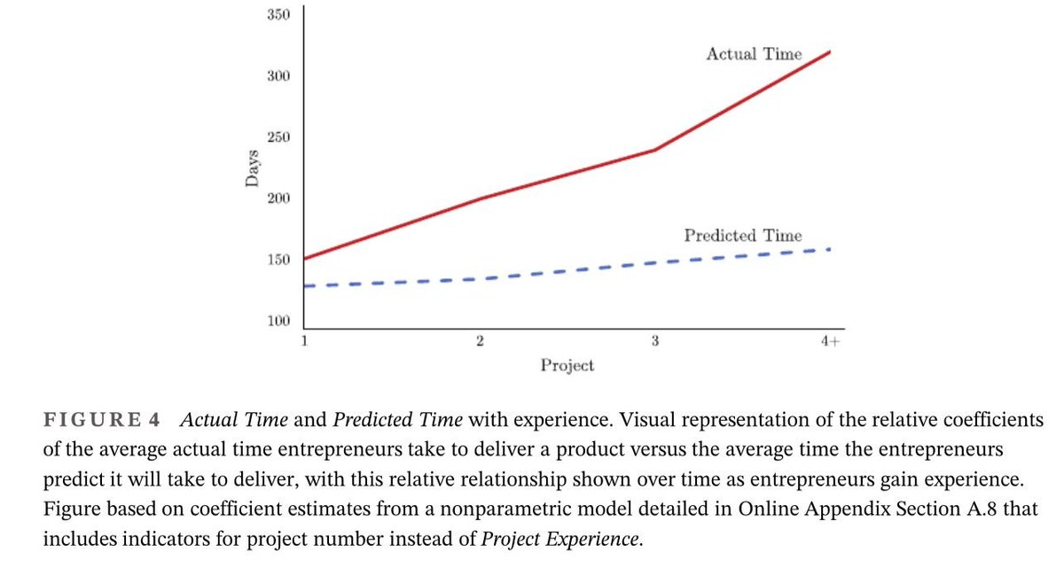 Ethan Mollick on Twitter: "Unknown unknowns grow exponentially, not linearly, with project ...