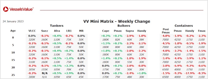 HELLENIC SHIPPING NEWS Worldwide on Twitter: "Weekly Vessel Valuations Report, January 24 2023 ...