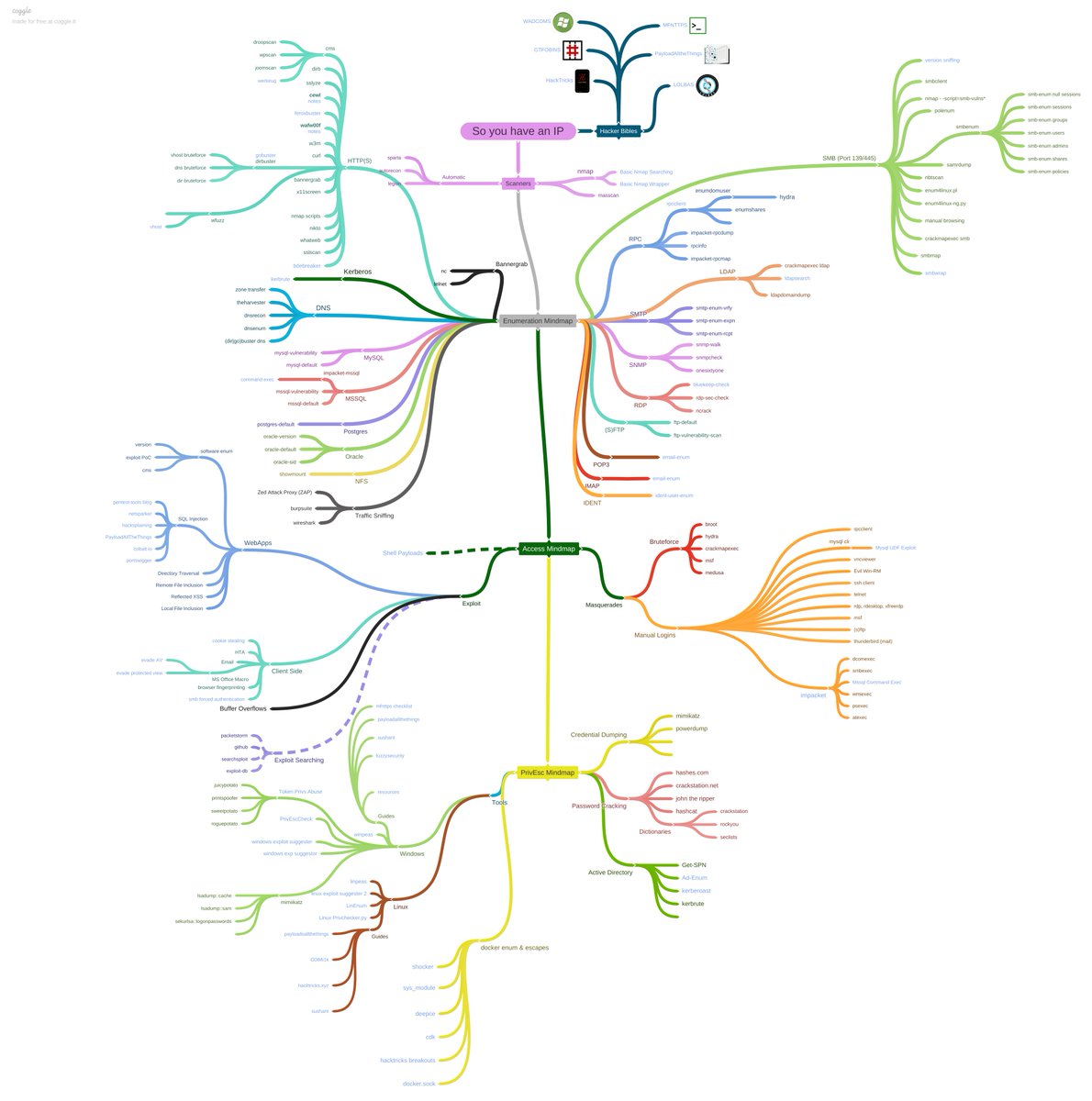 Hacking Articles on Twitter: "Privilege Escalation and Enumeration Mindmap #infosec # ...