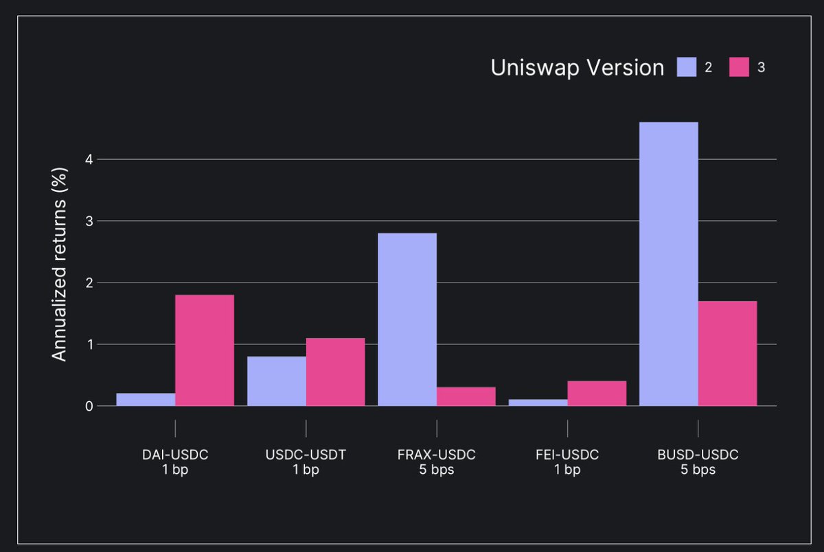 Uniswap Labs 🦄 on Twitter: "Still LPing on v2? Get more bang for your buck with v3! ☝️ 1-bp fee ...